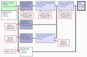 Interpret the Approval Flow - SPAERC