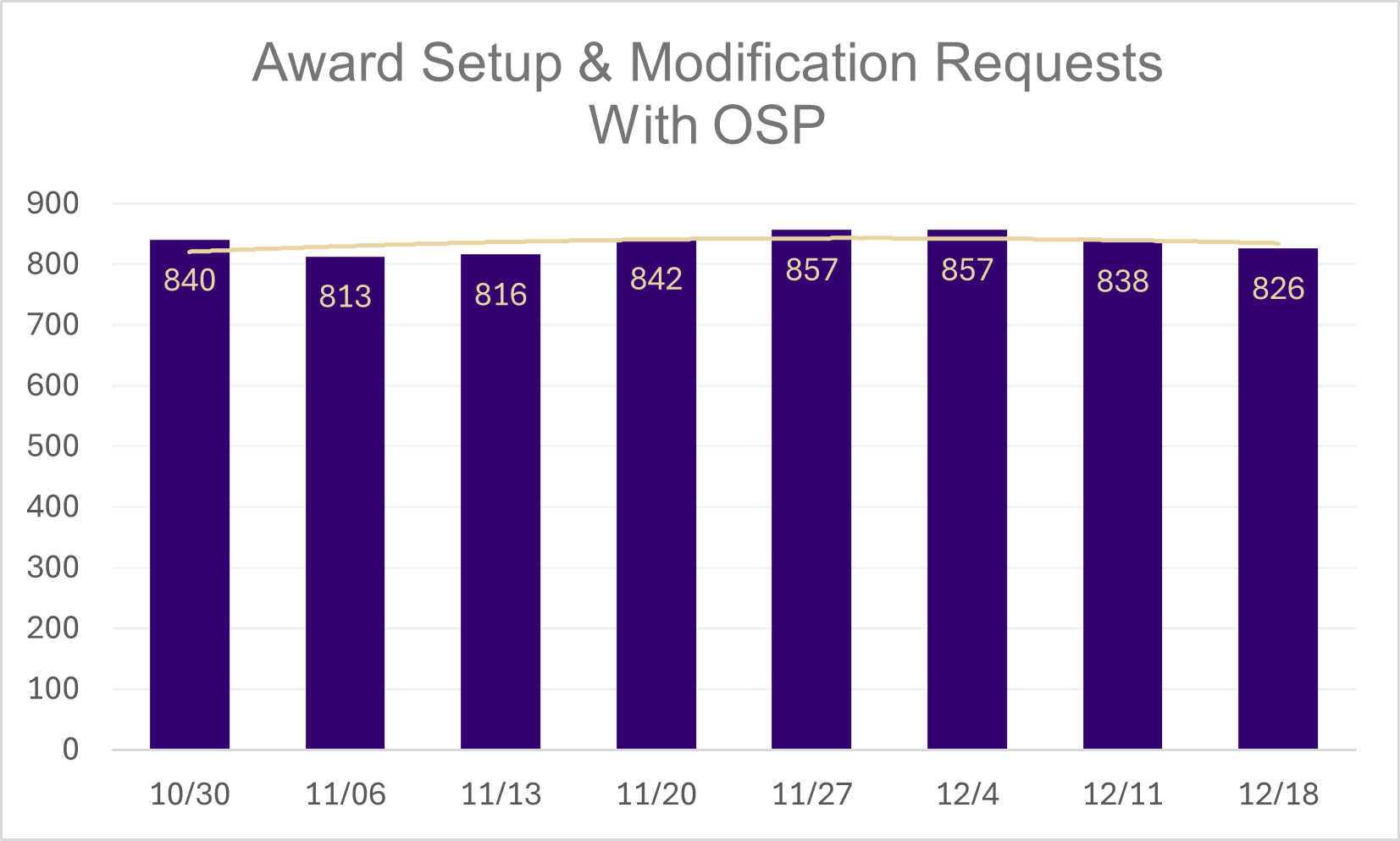 OSP Volume: Awards, Modifications, and Subawards - UW Research