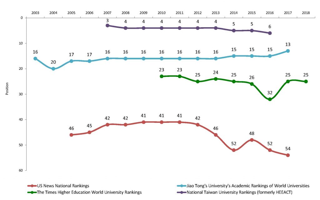 Ranking Chart 2003-2018 (updated 09.11.17 vs 2) - UW Research