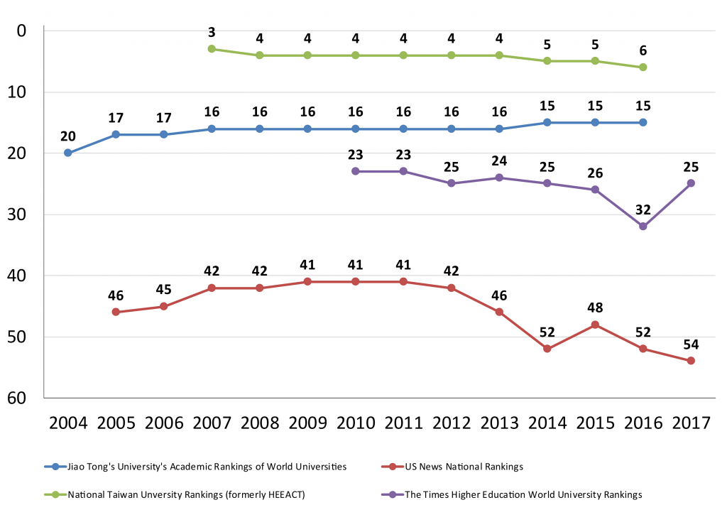Rankings over time - UW Research