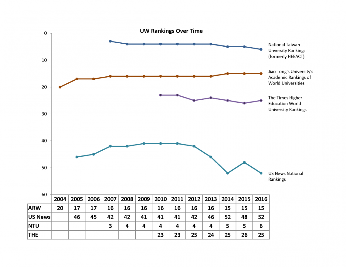 Rankings over time - UW Research