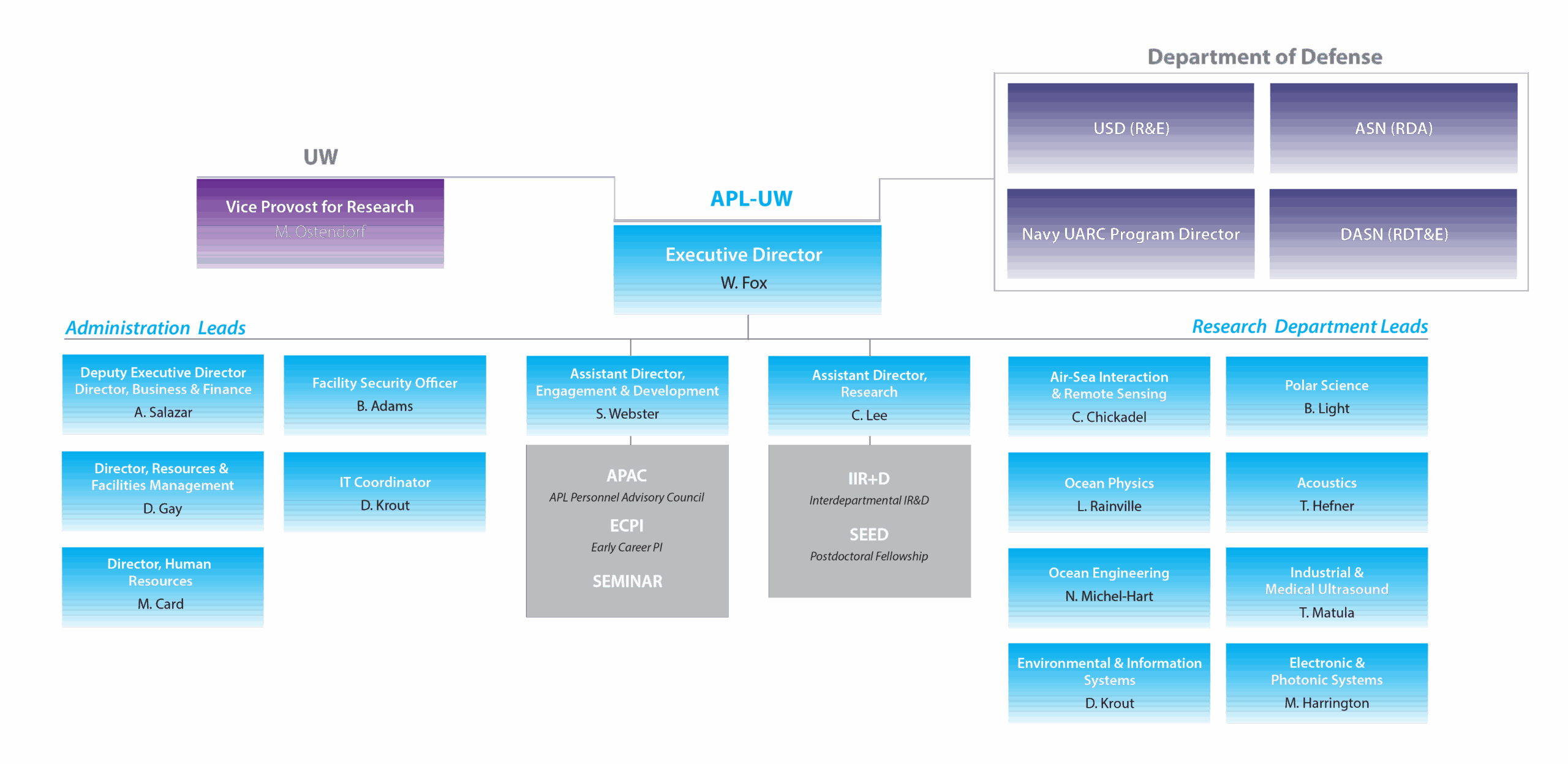 APL-UW_org_chart_B_2025 - UW Research