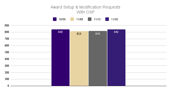 Award Setup & Modification Requests _With OSP (1) - UW Research