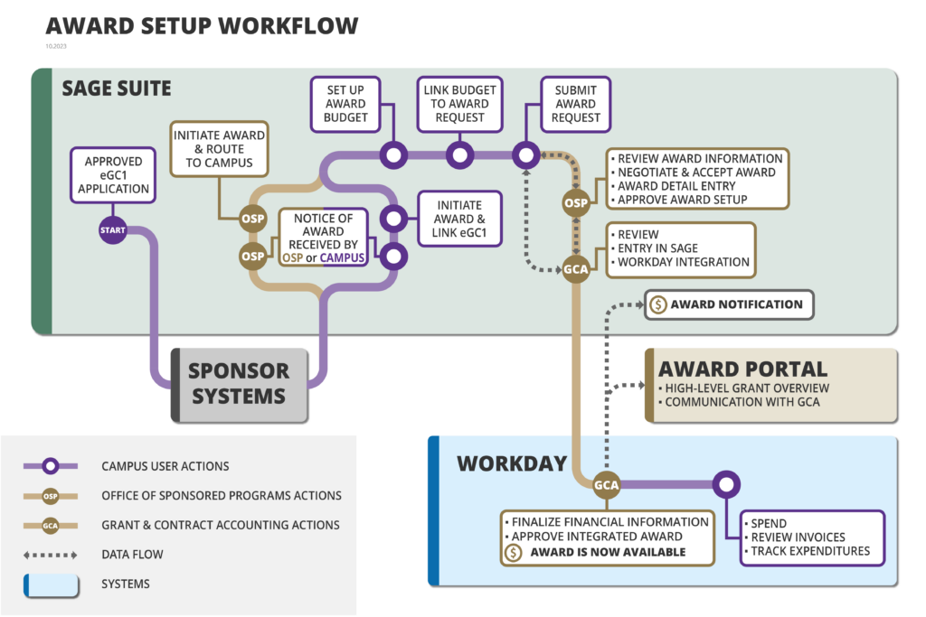 Award Setup Workflow - 11-23 - UW Research