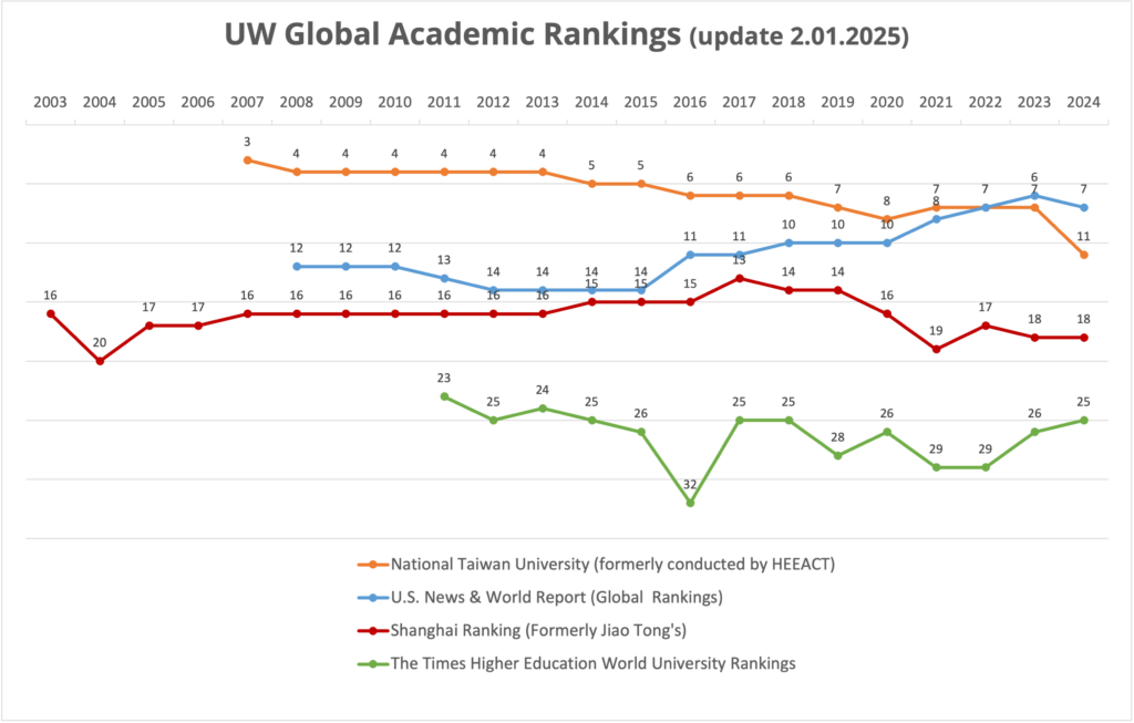 Research Stats & Rankings - UW Research