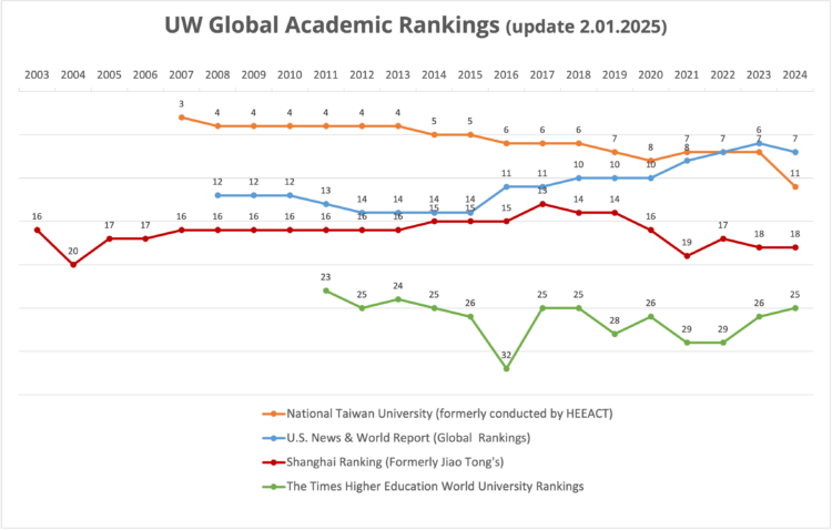 Research Stats & Rankings - UW Research