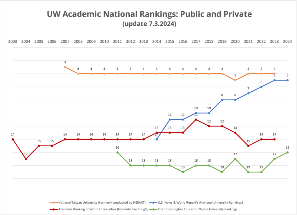 Research Stats & Rankings - UW Research