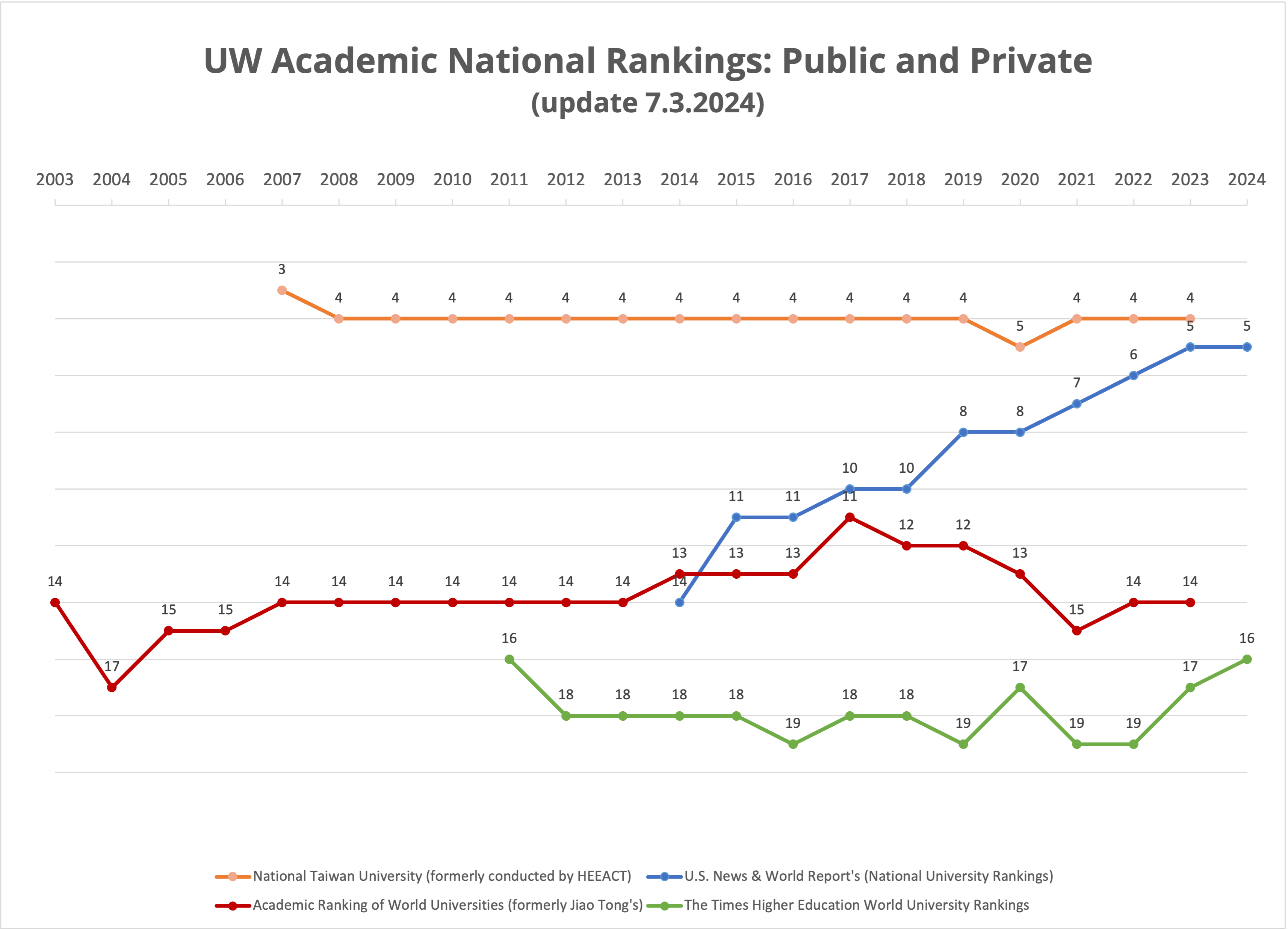 Nation Public Private 2024 - UW Research