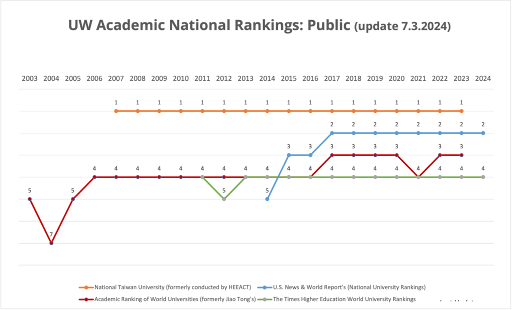 Research Stats & Rankings - UW Research