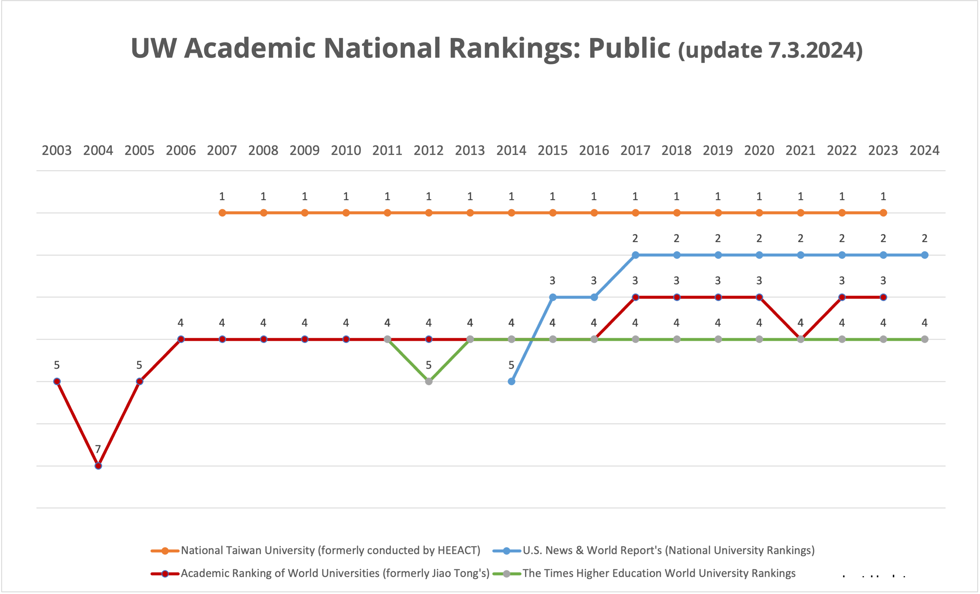 National Academic Public 2024 - UW Research