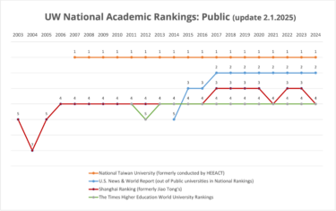 Research Stats & Rankings - UW Research