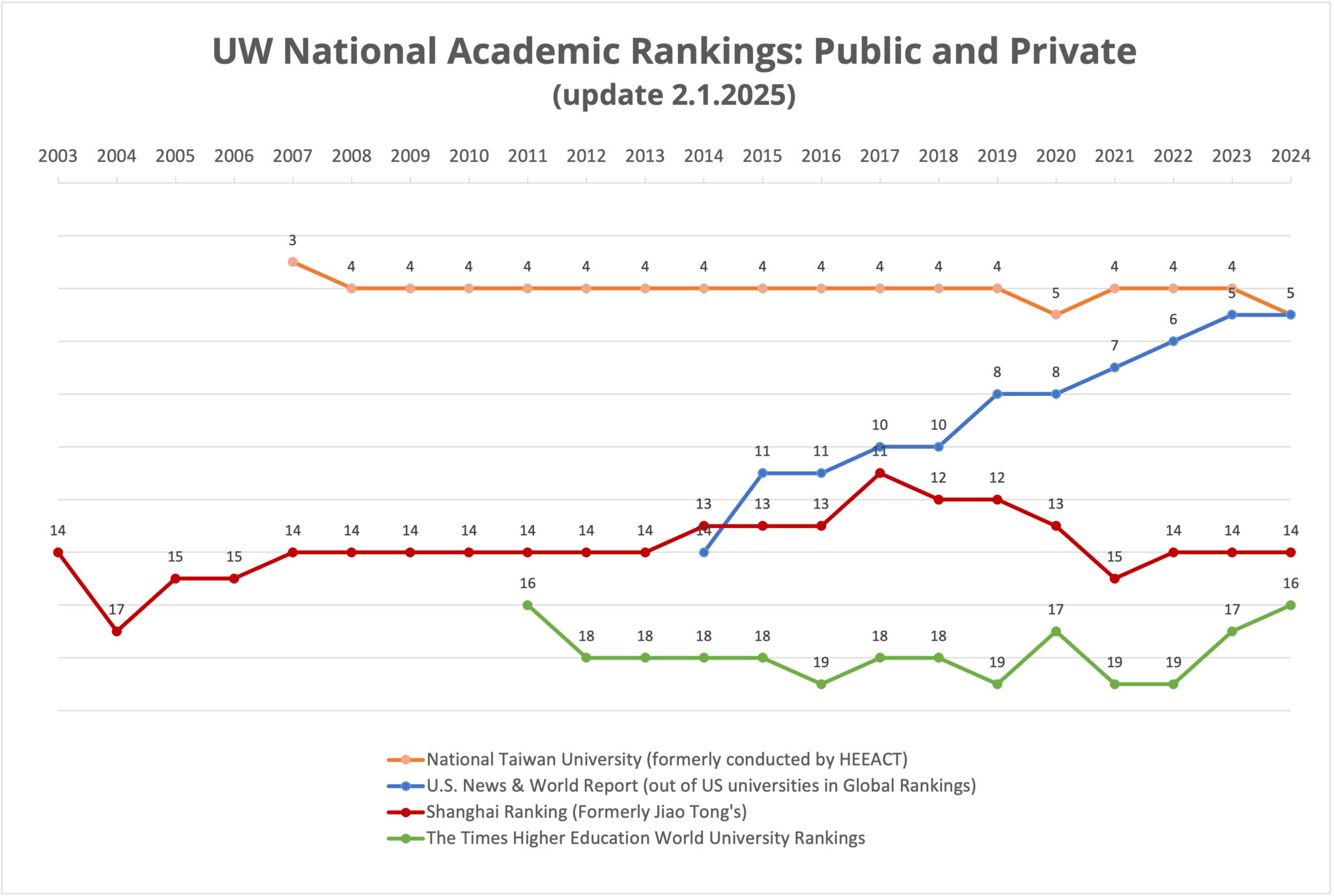 Research Stats & Rankings - UW Research