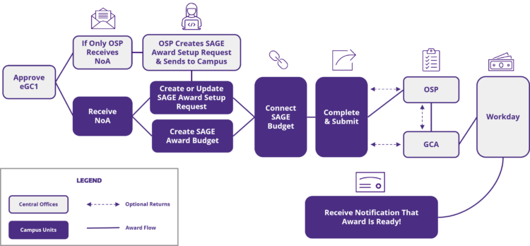 Financials - UW Research