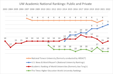 Research Stats & Rankings - UW Research