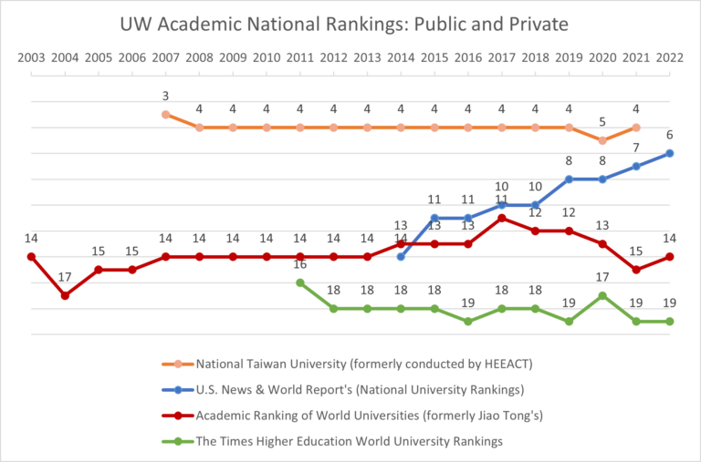 Research Stats & Rankings - UW Research