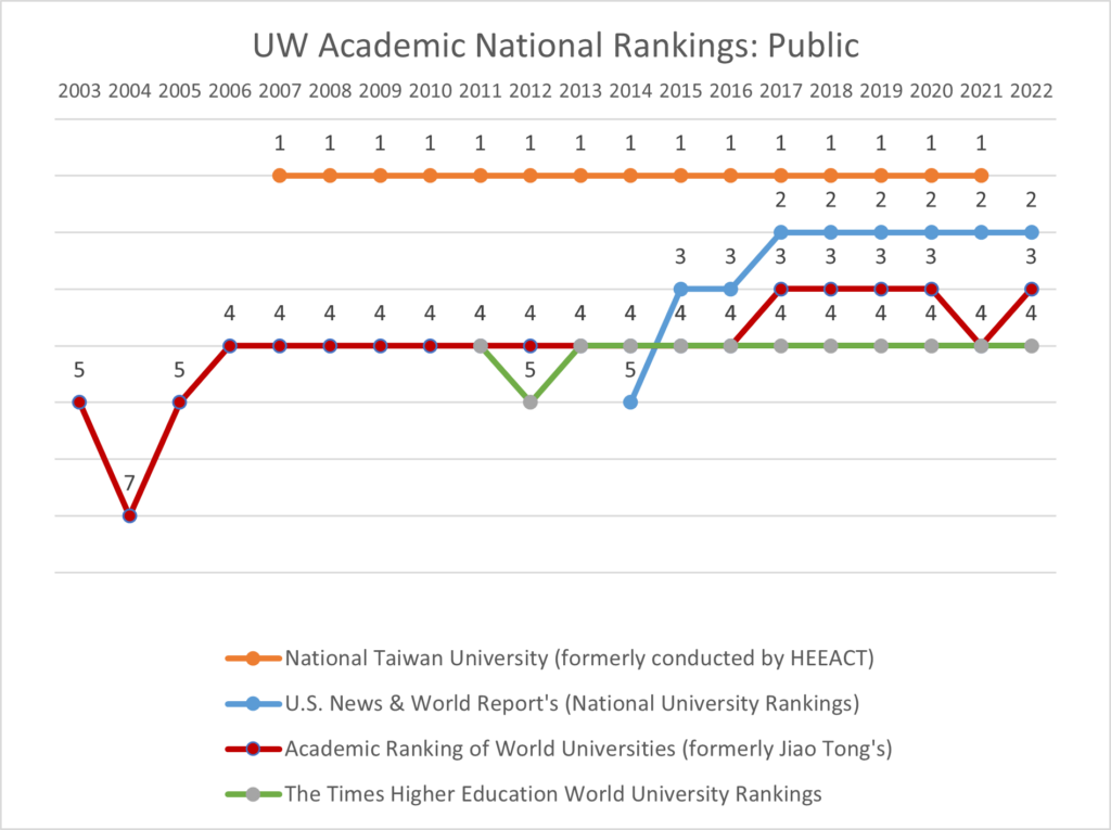 Research Stats & Rankings - UW Research