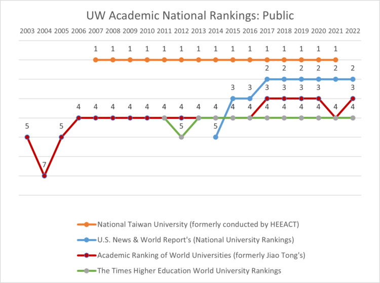 Research Stats & Rankings - UW Research