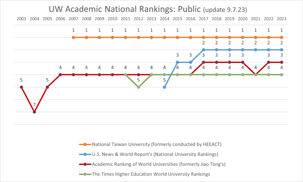 Research Stats & Rankings - UW Research