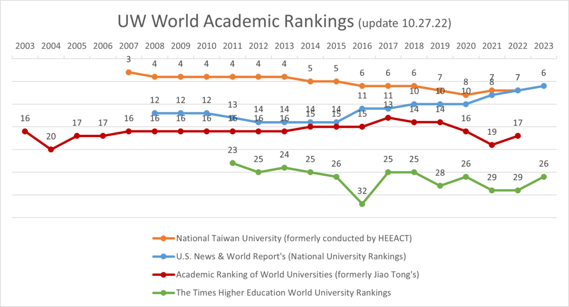 Research Stats & Rankings - UW Research
