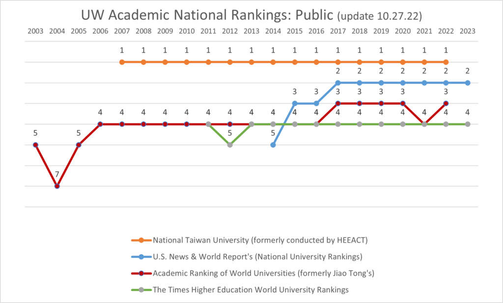 Research Stats & Rankings - UW Research