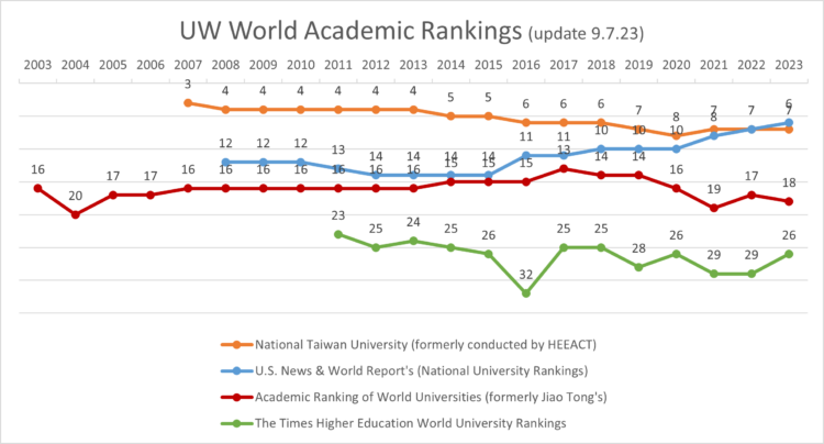 Research Stats & Rankings - UW Research