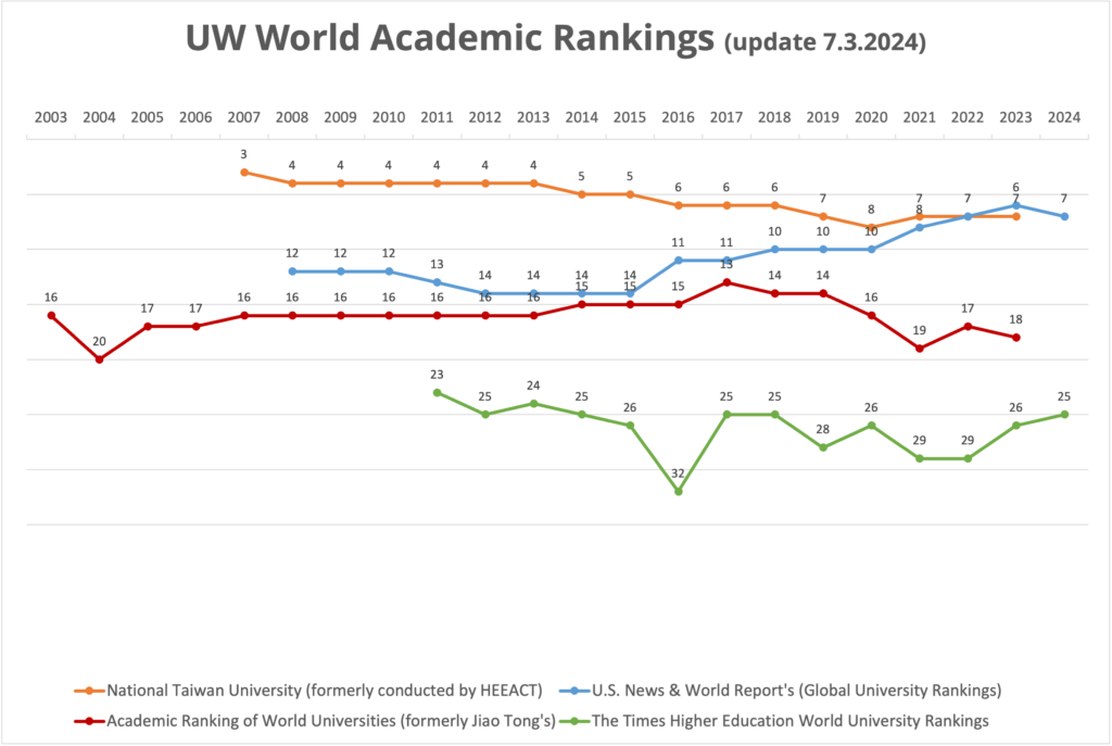 Research Stats & Rankings - UW Research