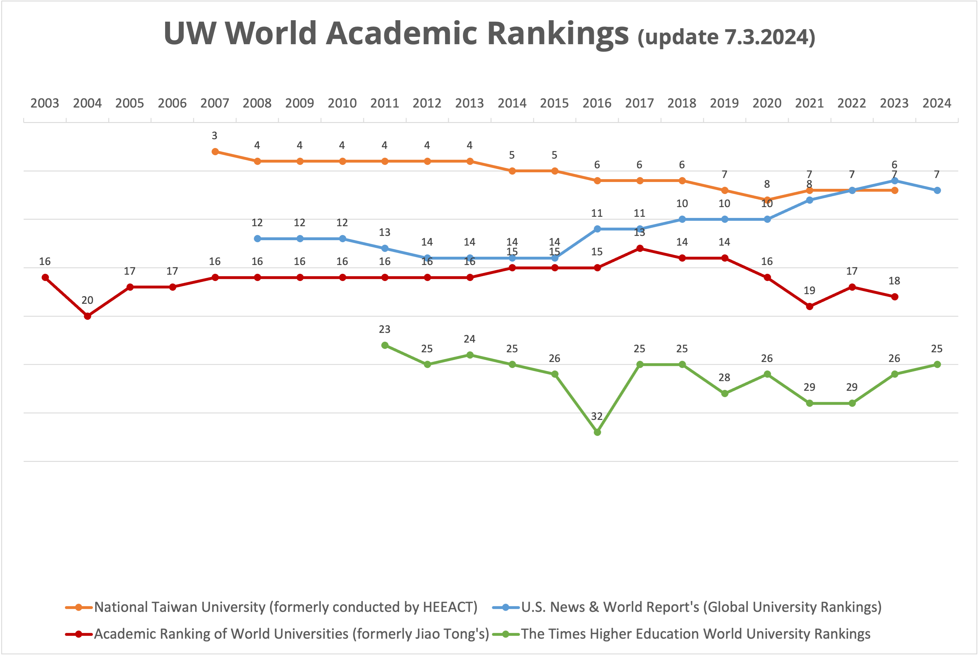 World Academic Public and Private 2024 - UW Research
